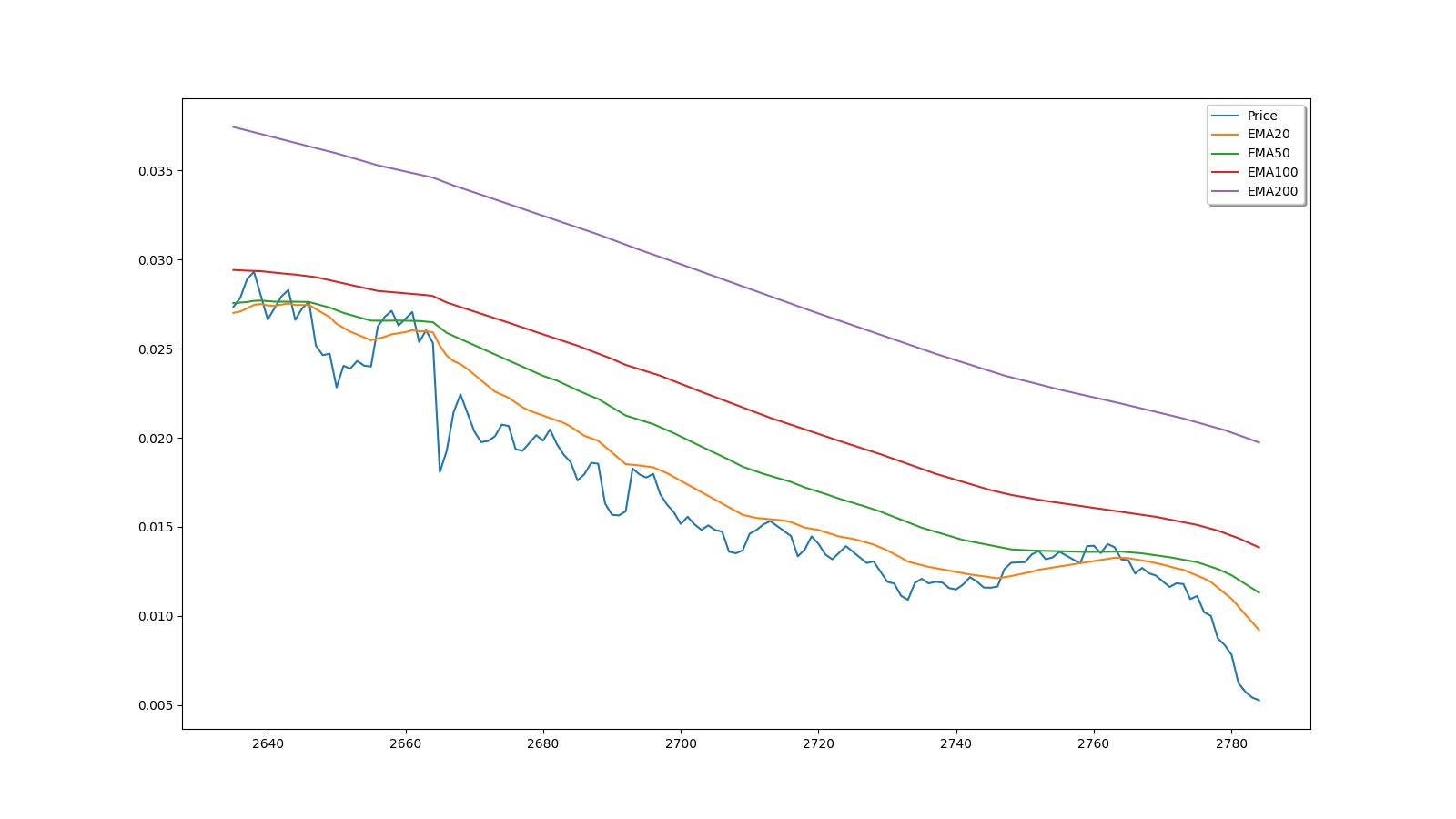 NKN Exponential Moving Averages