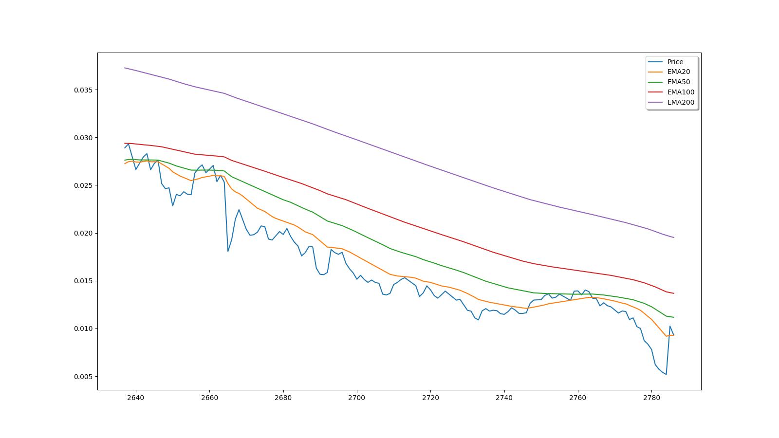 NKN Exponential Moving Averages