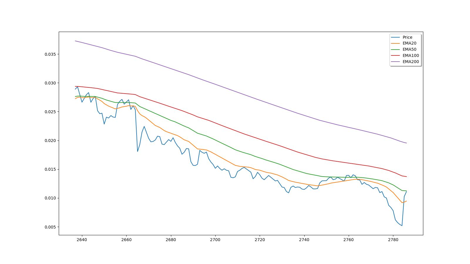 NKN Exponential Moving Averages