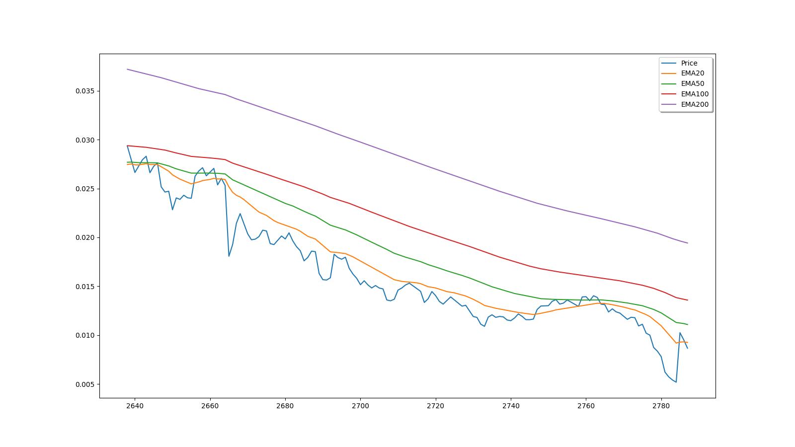 엔케이엔 Exponential Moving Averages