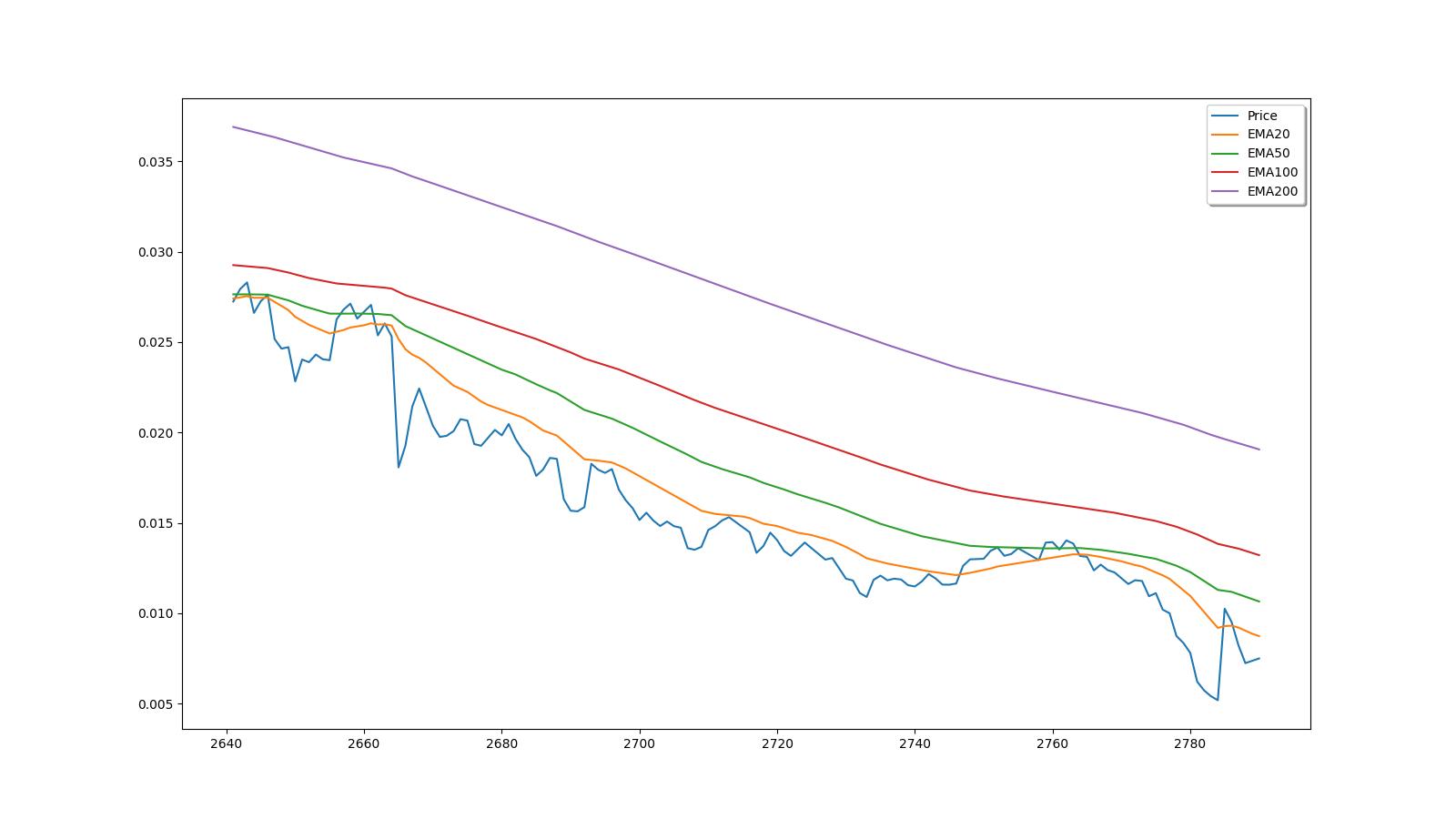 NKN Exponential Moving Averages