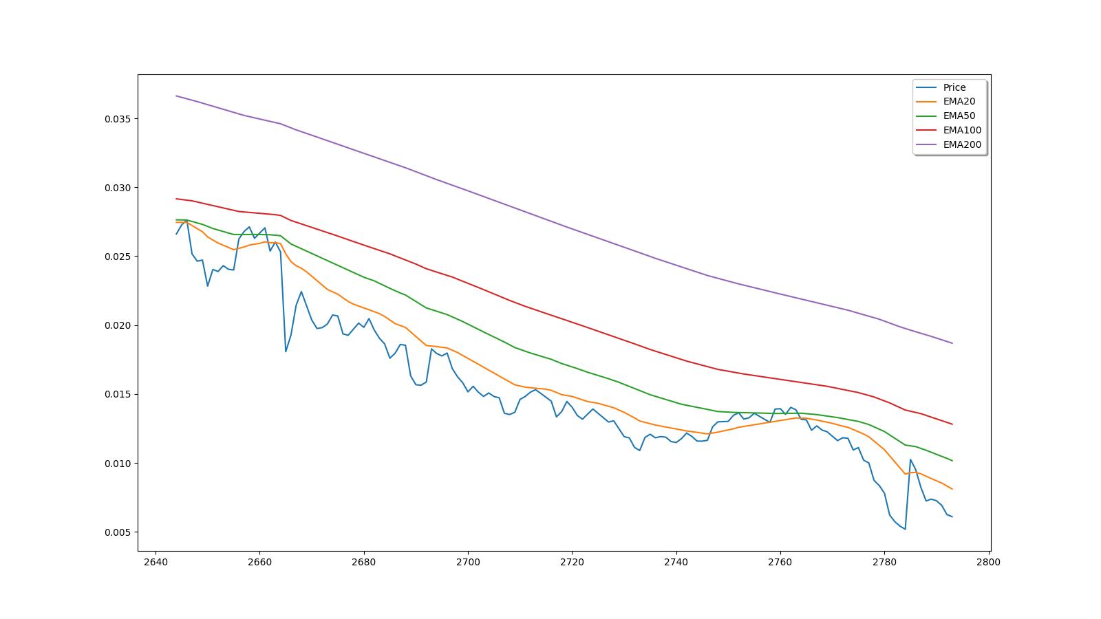 NKN Exponential Moving Averages