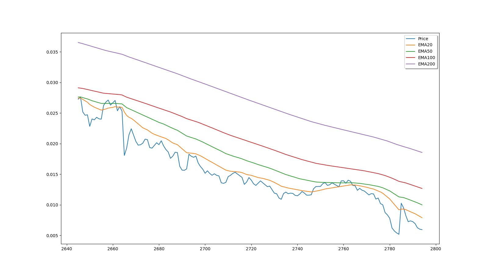 NKN Exponential Moving Averages