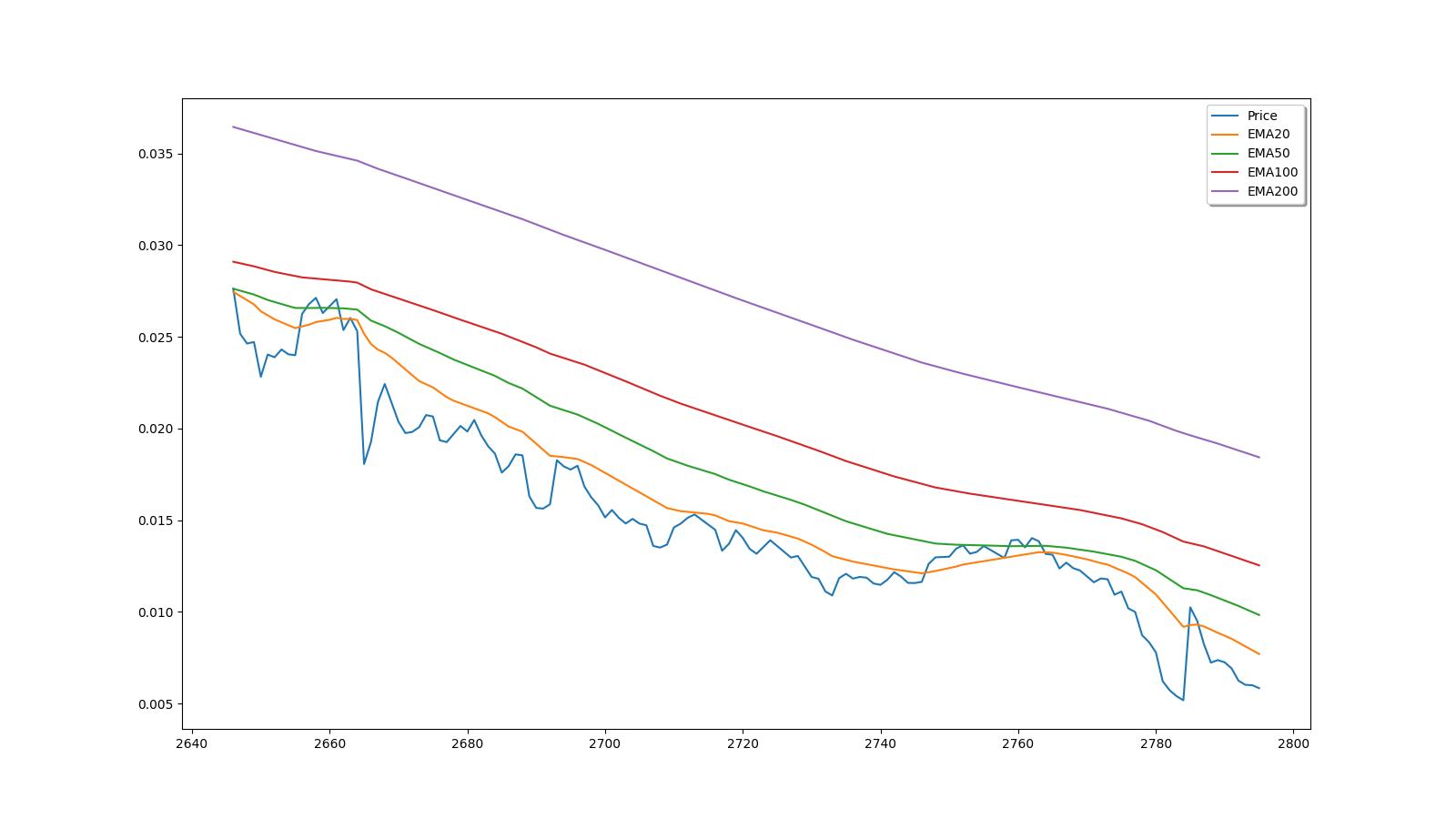 NKN Exponential Moving Averages