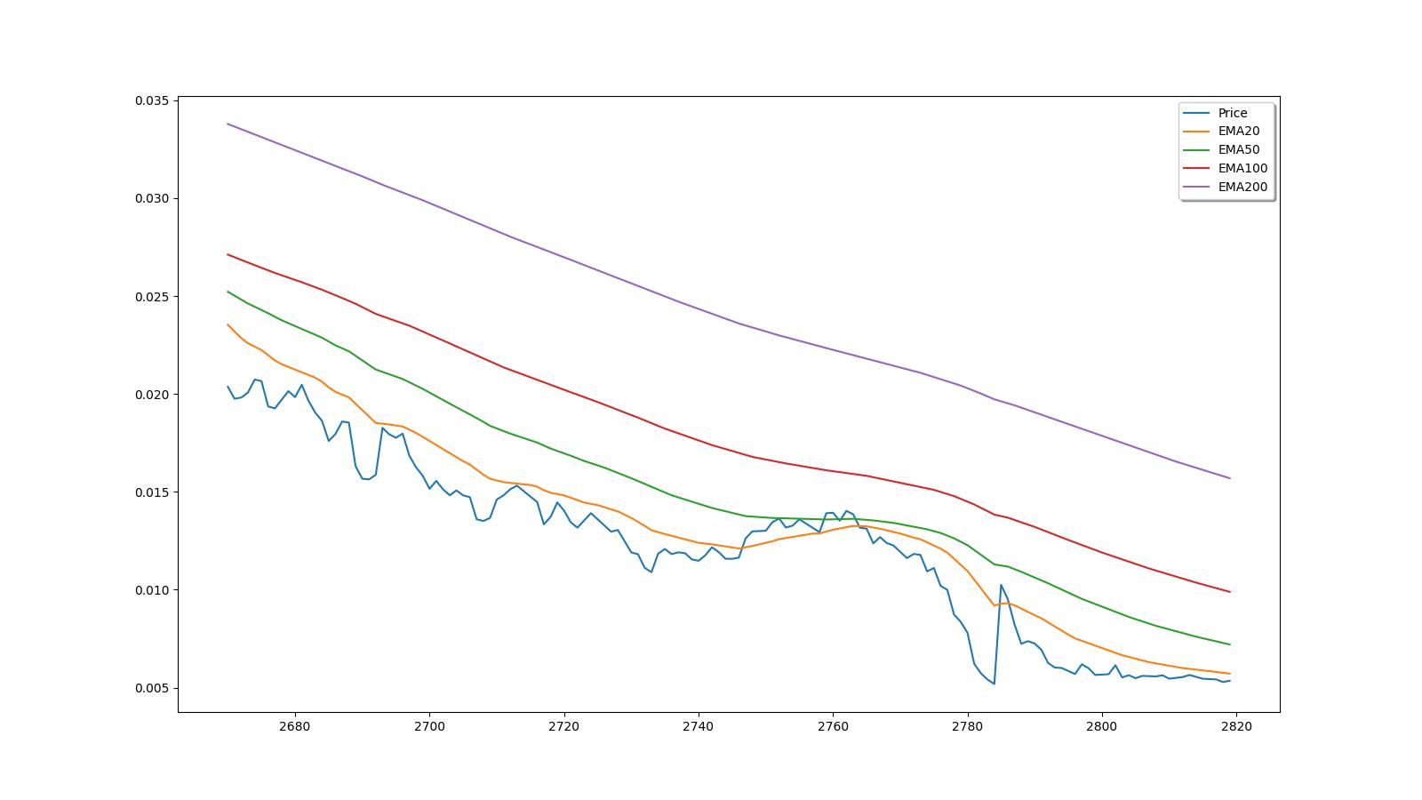 NKN Exponential Moving Averages