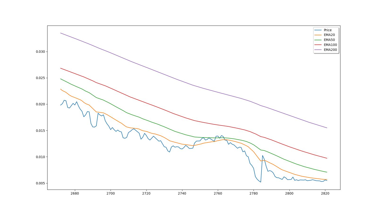 NKN Exponential Moving Averages