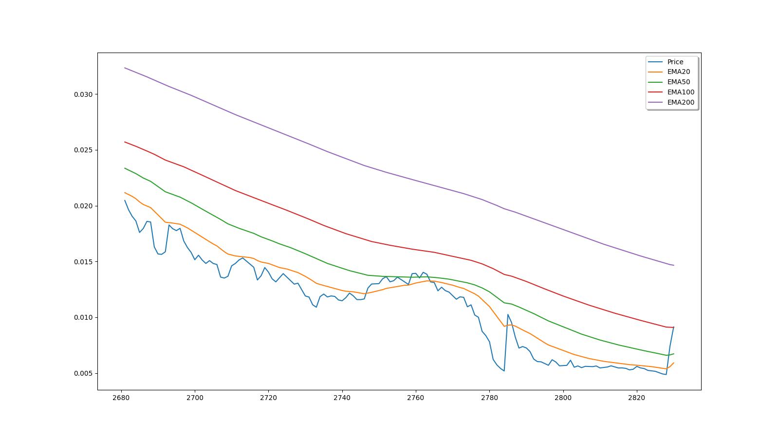 NKN Exponential Moving Averages