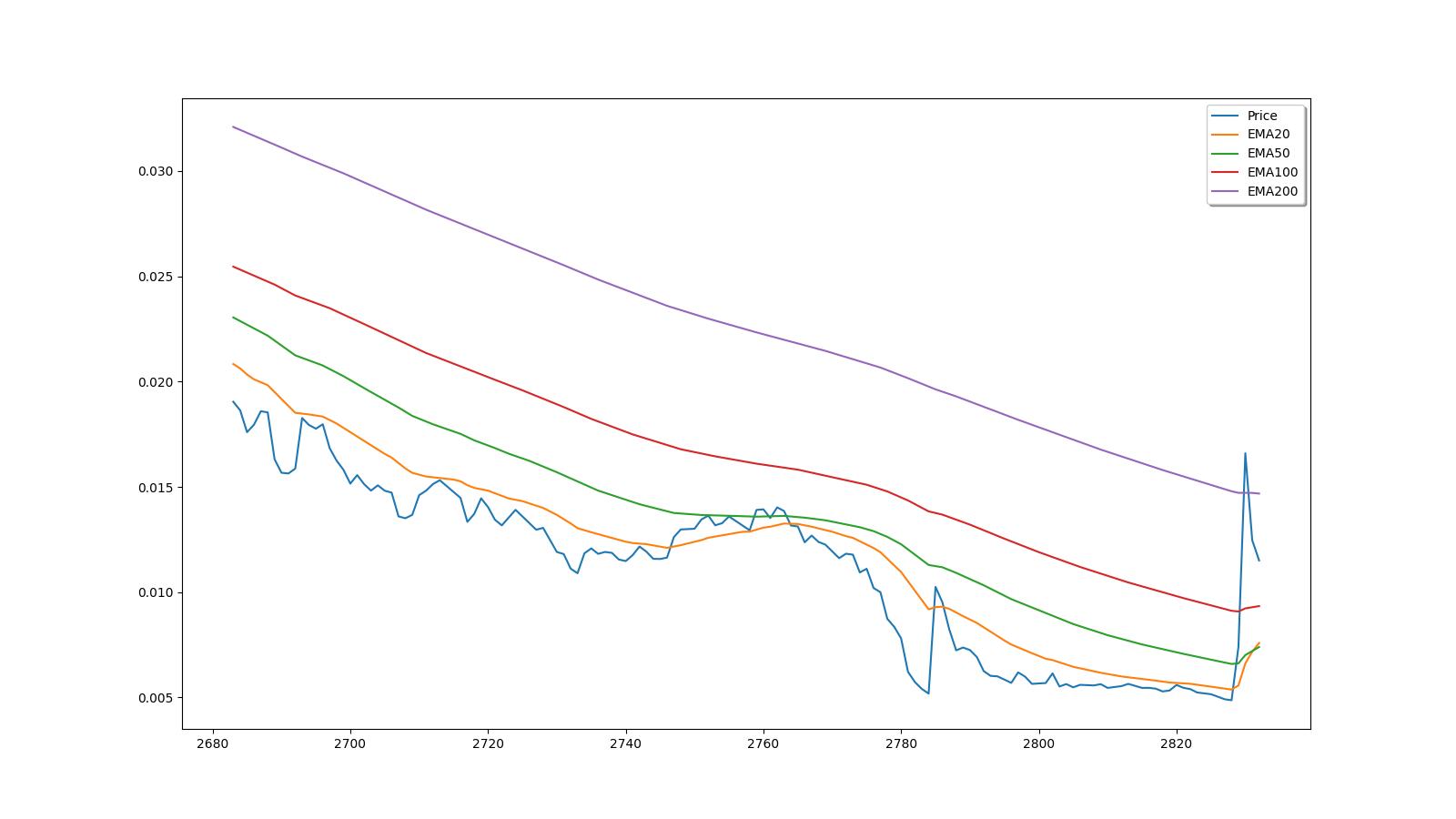 NKN Exponential Moving Averages