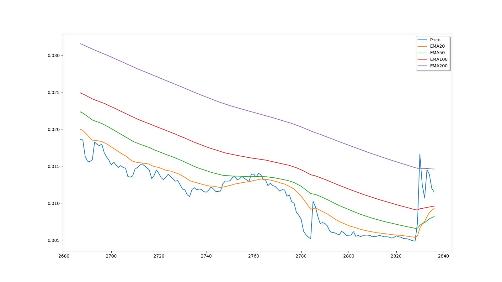 NKN Exponential Moving Averages