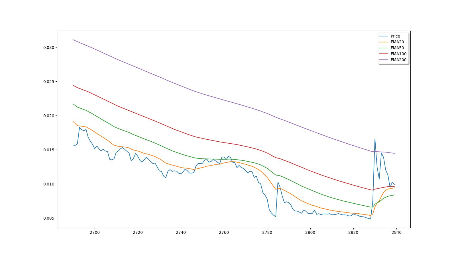 NKN Exponential Moving Averages