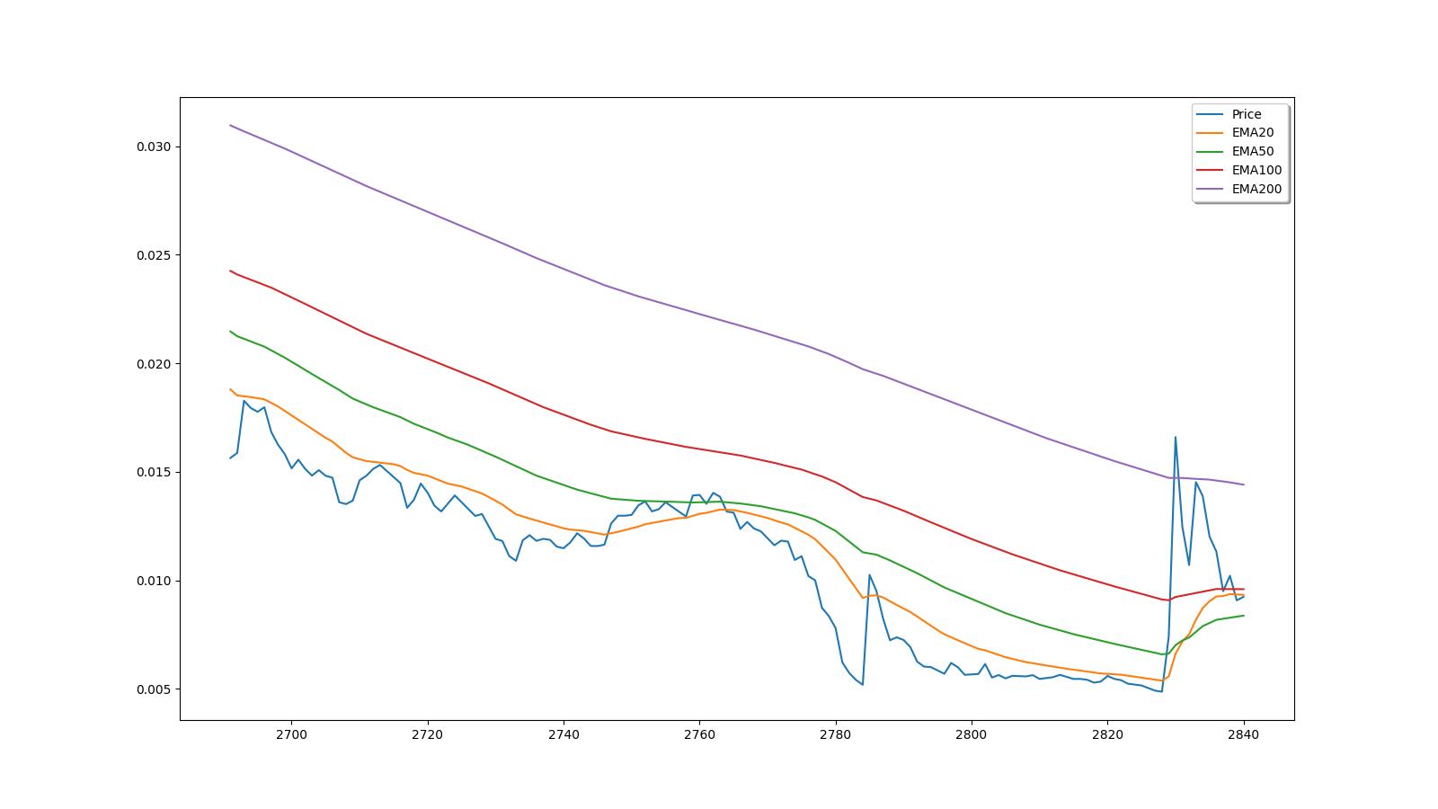NKN Exponential Moving Averages