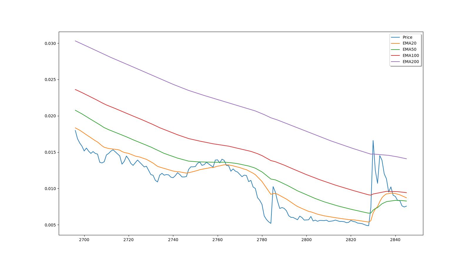 NKN Exponential Moving Averages