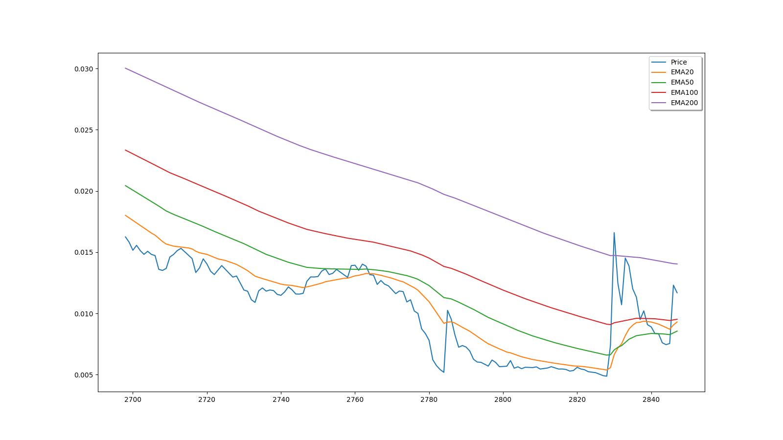 NKN Exponential Moving Averages