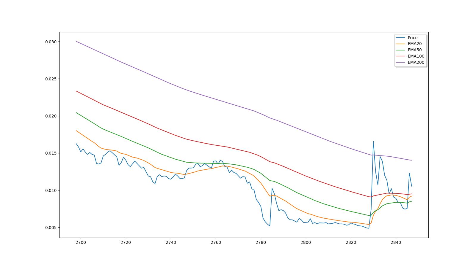 NKN Exponential Moving Averages