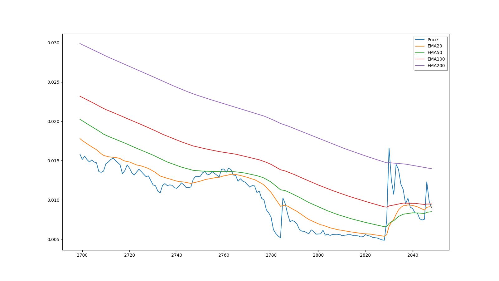 NKN Exponential Moving Averages
