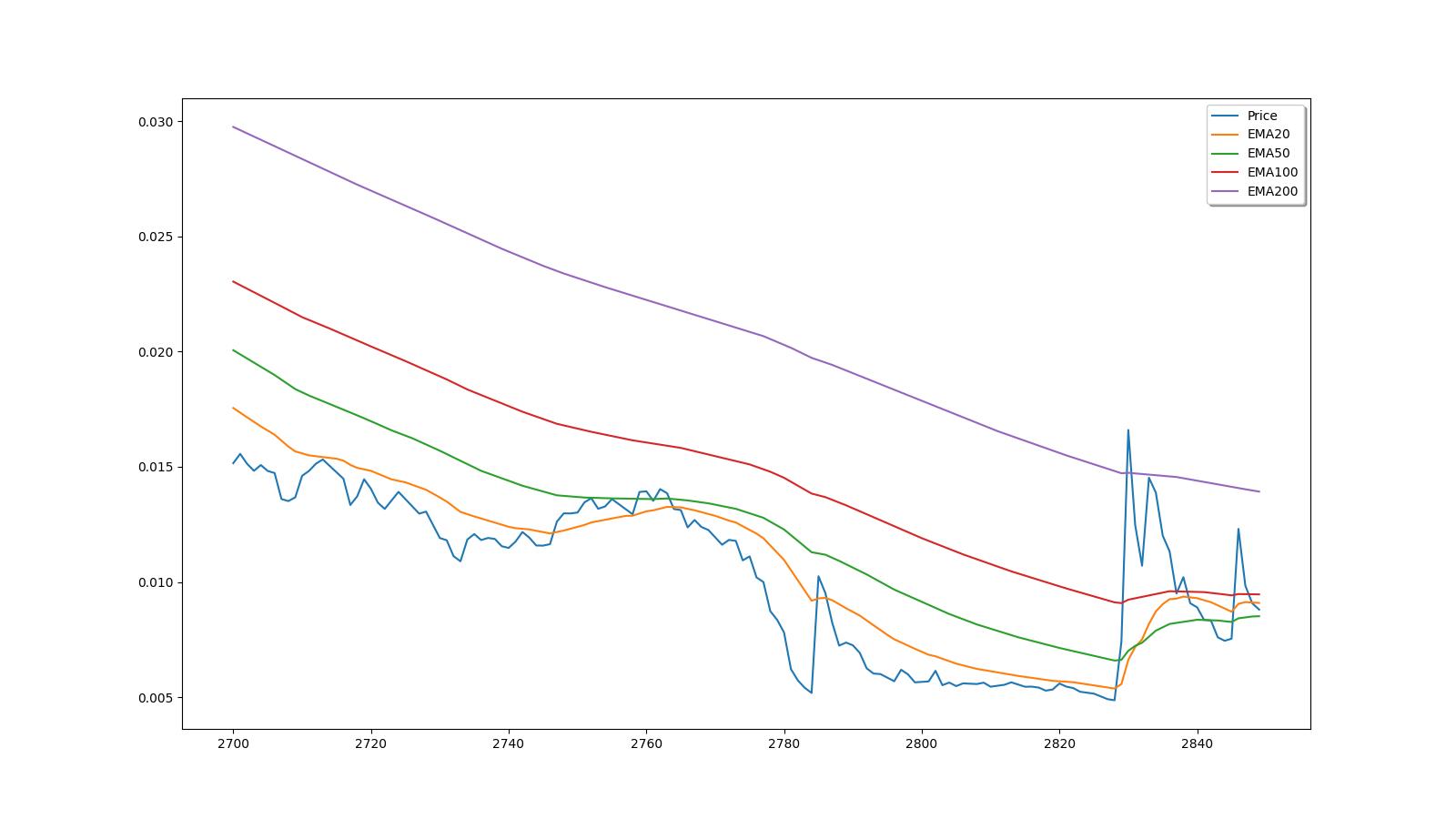NKN Exponential Moving Averages