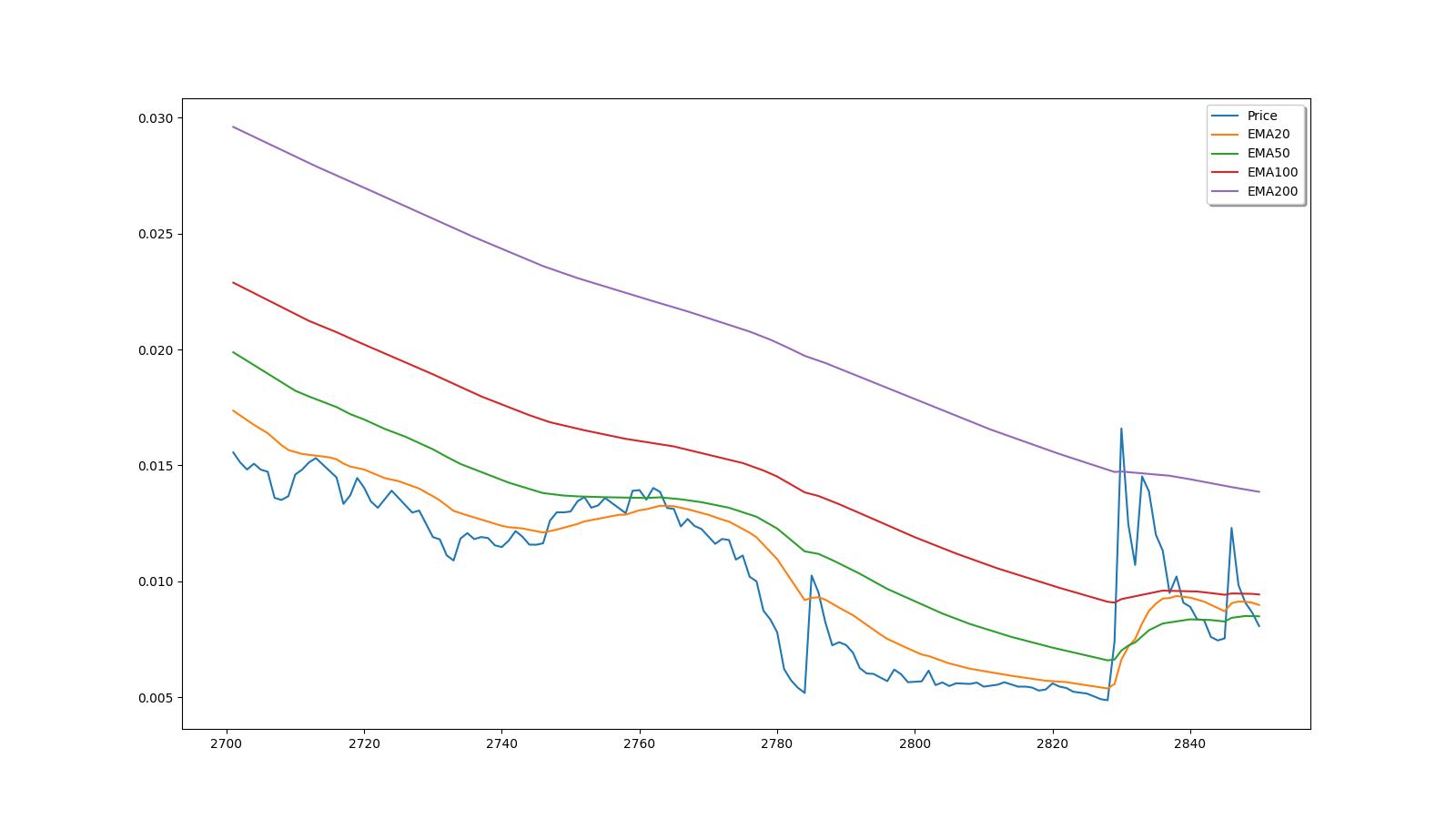 NKN Exponential Moving Averages
