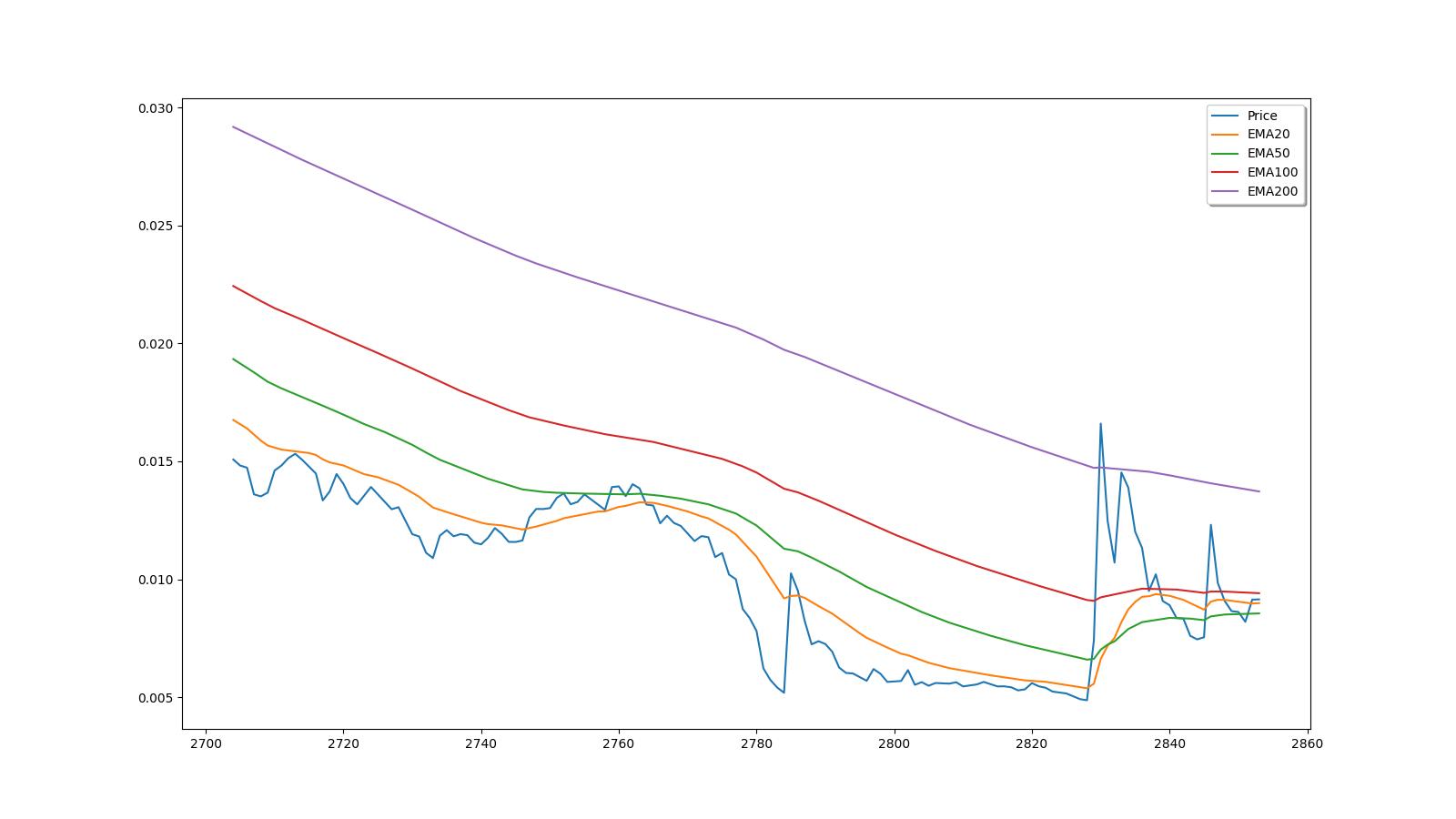 NKN Exponential Moving Averages