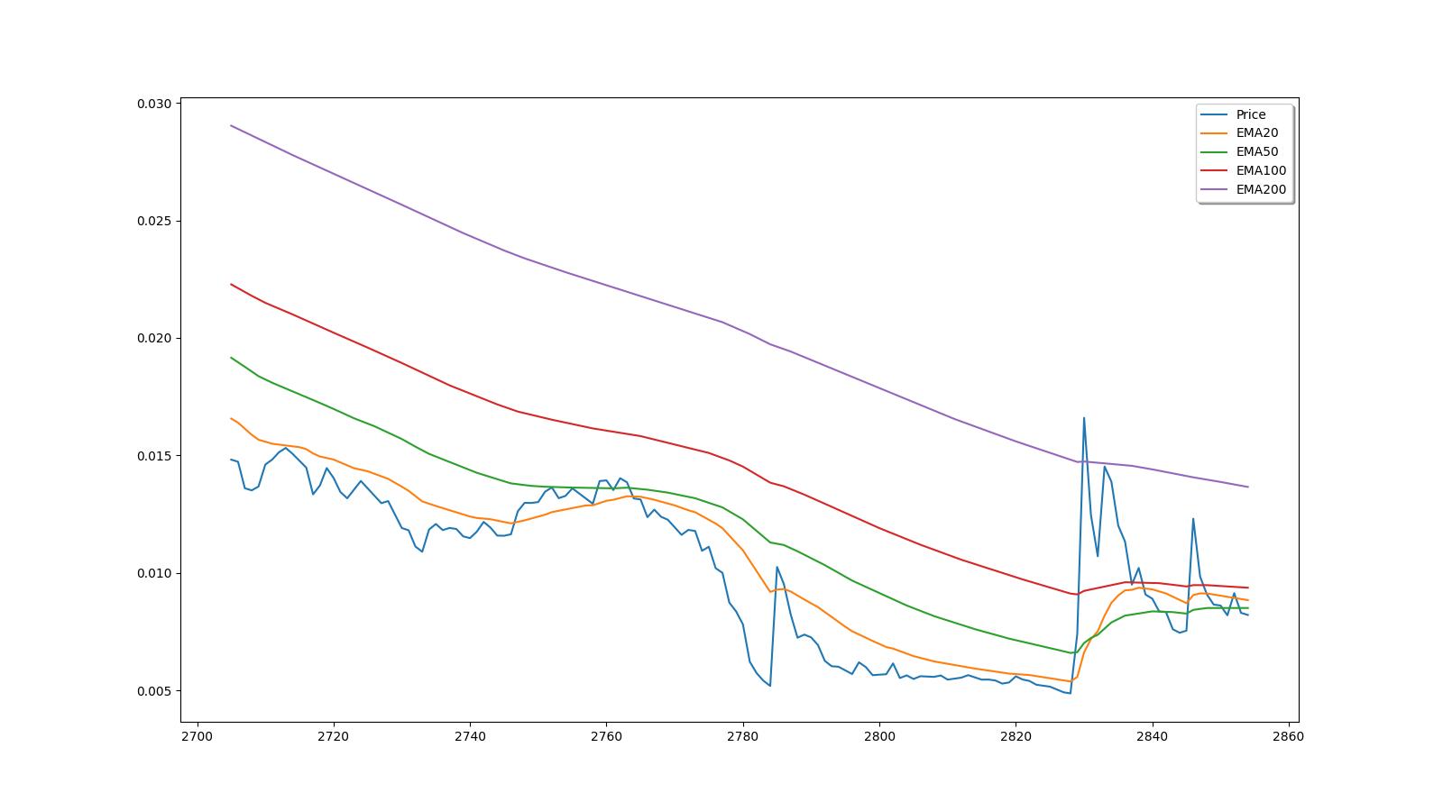NKN Exponential Moving Averages