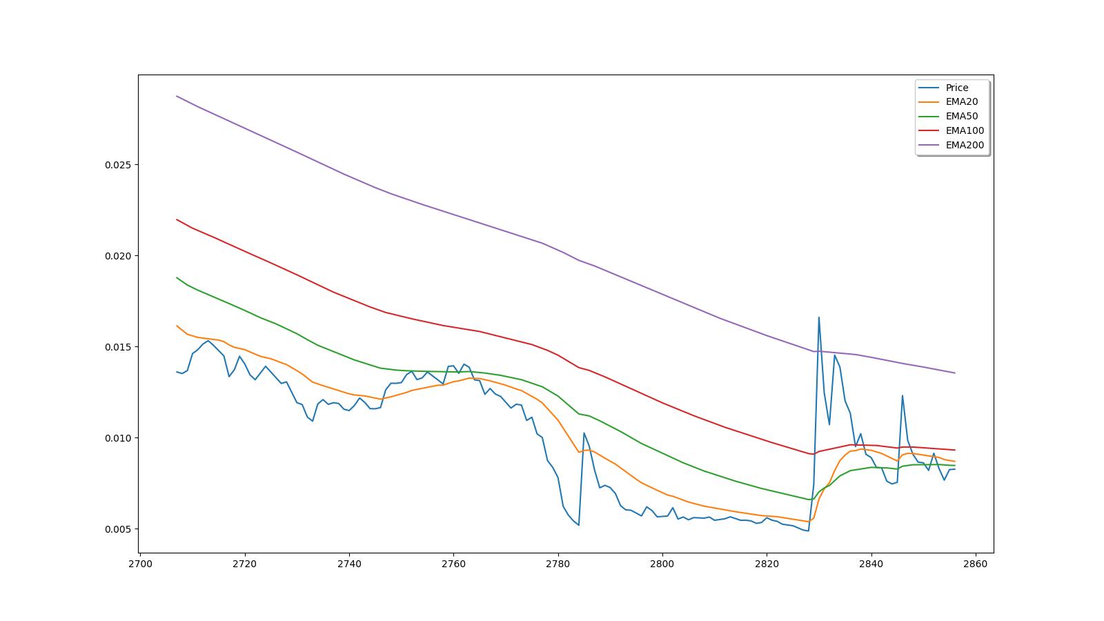 NKN Exponential Moving Averages
