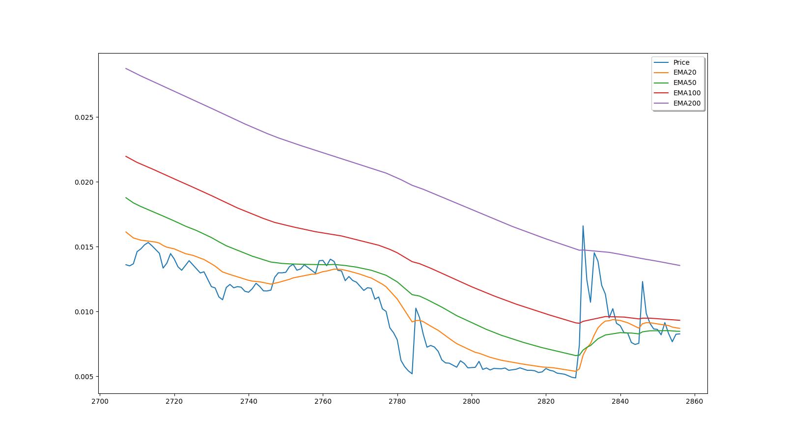 NKN Exponential Moving Averages