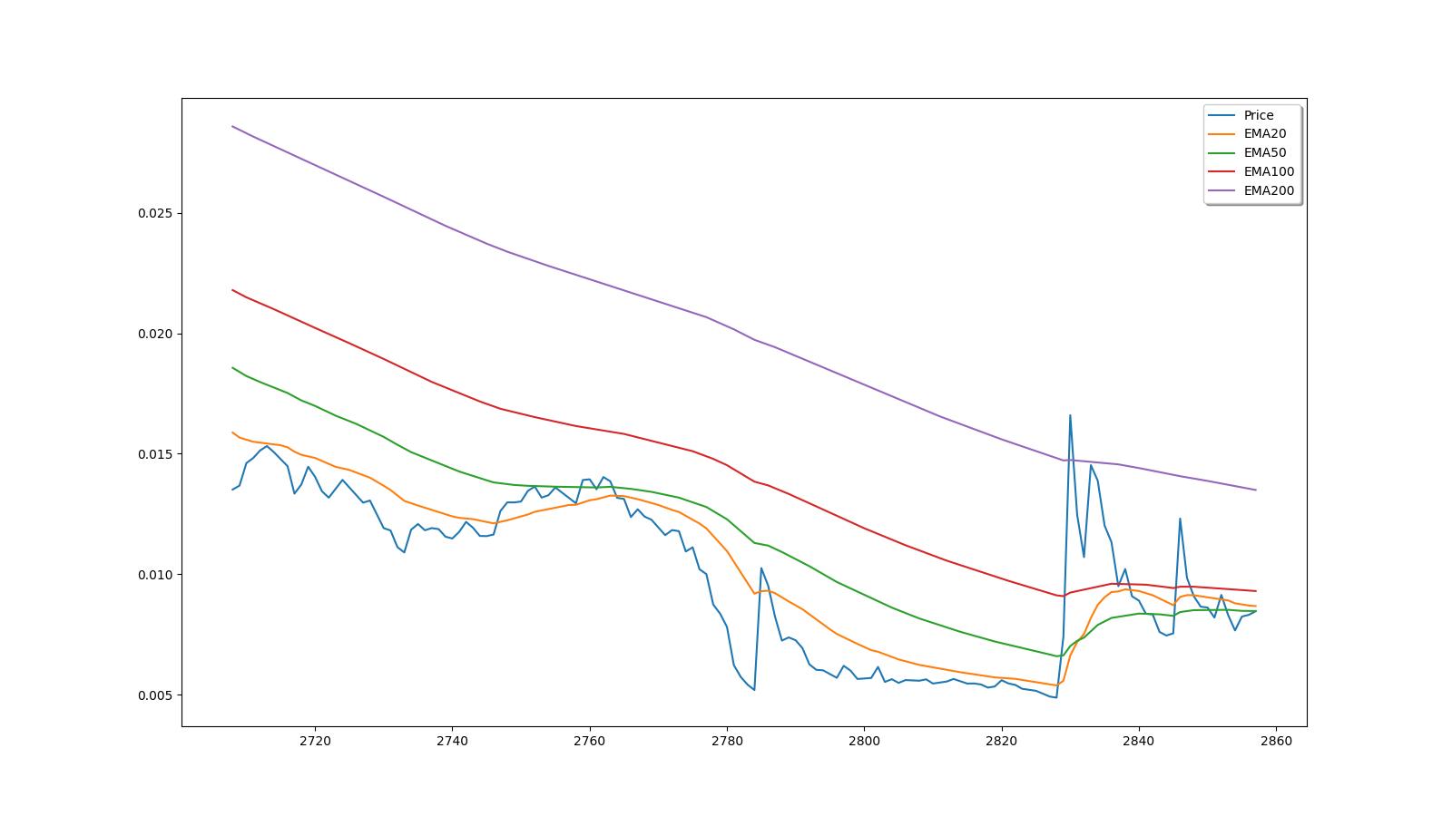 NKN Exponential Moving Averages