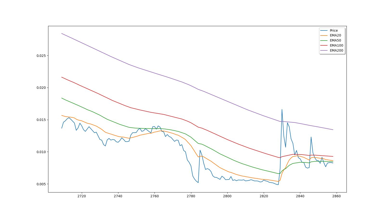 NKN Exponential Moving Averages
