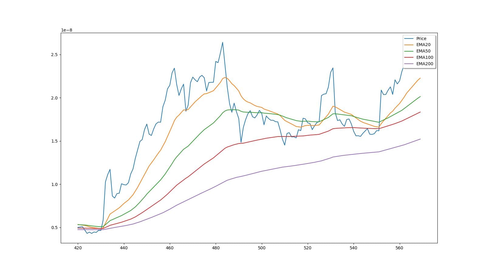 No Limit Ape Exponential Moving Averages