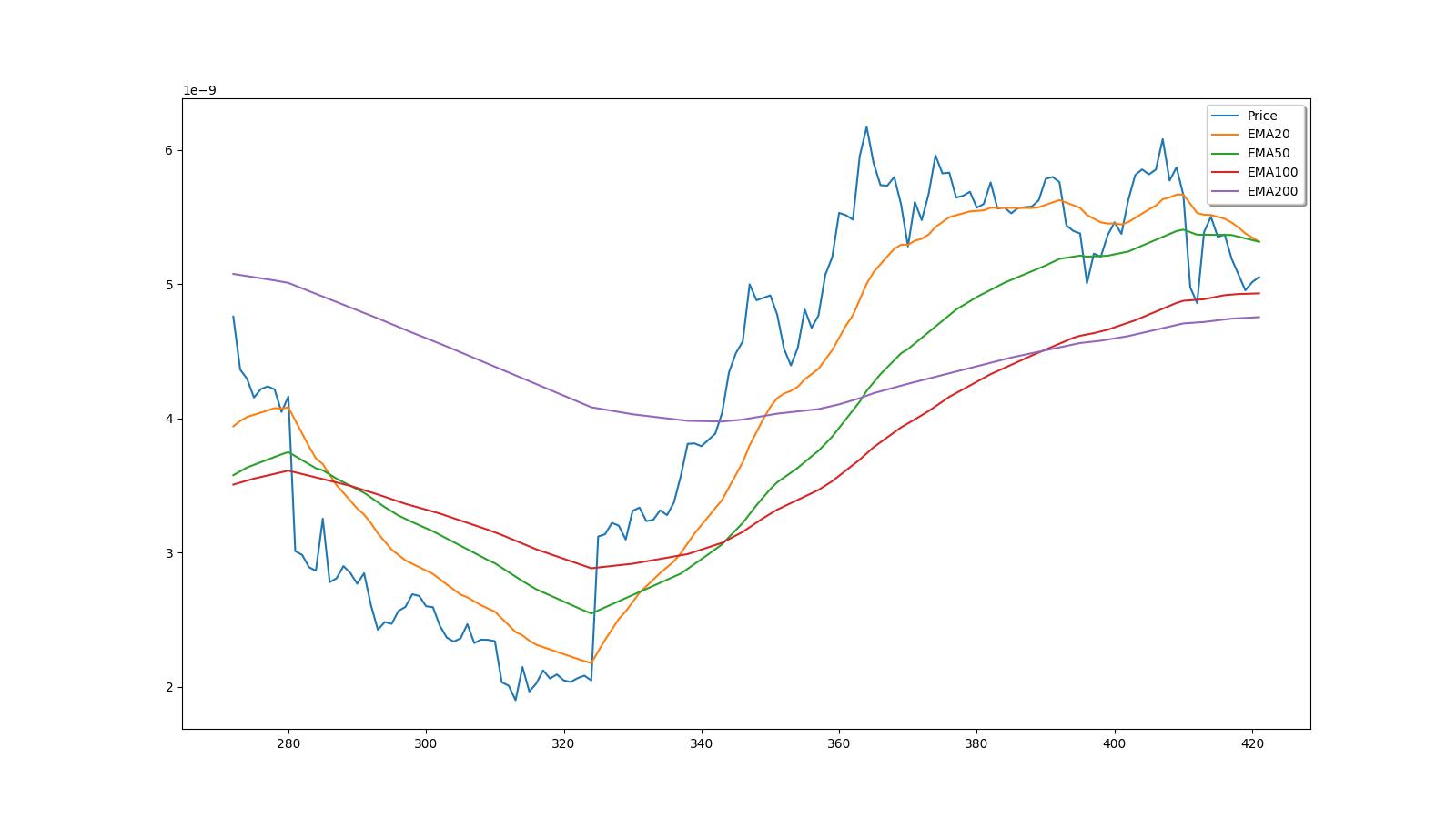 No Limit Ape Exponential Moving Averages