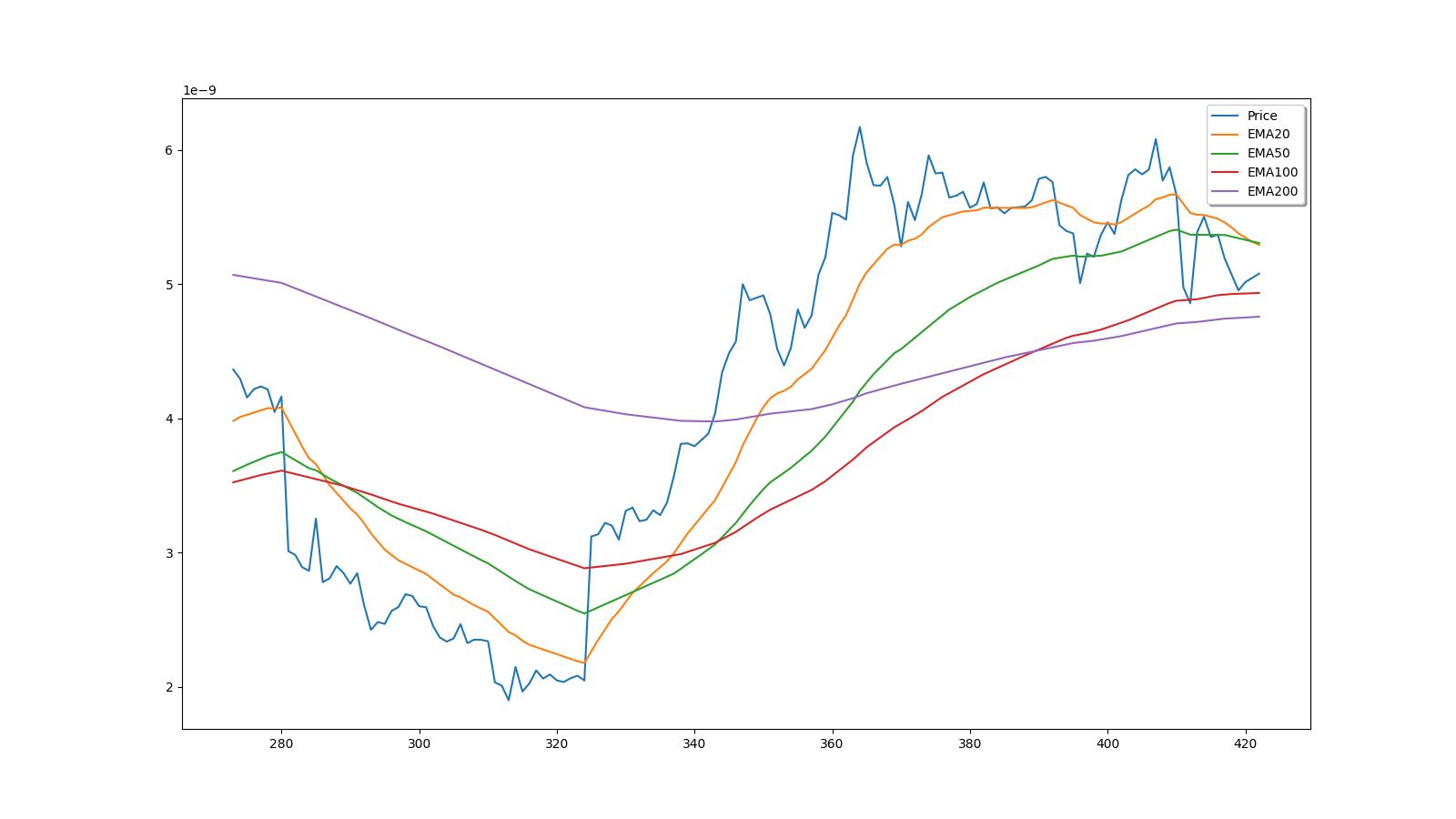 No Limit Ape Exponential Moving Averages