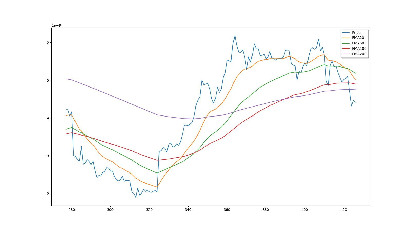 No Limit Ape Exponential Moving Averages
