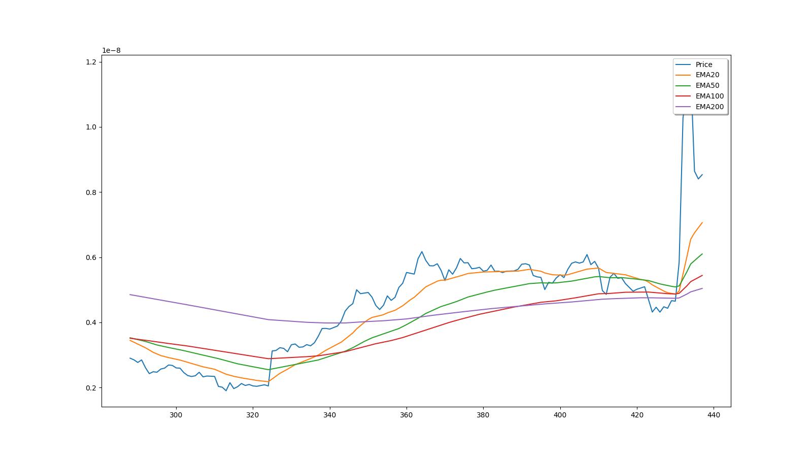 No Limit Ape Exponential Moving Averages