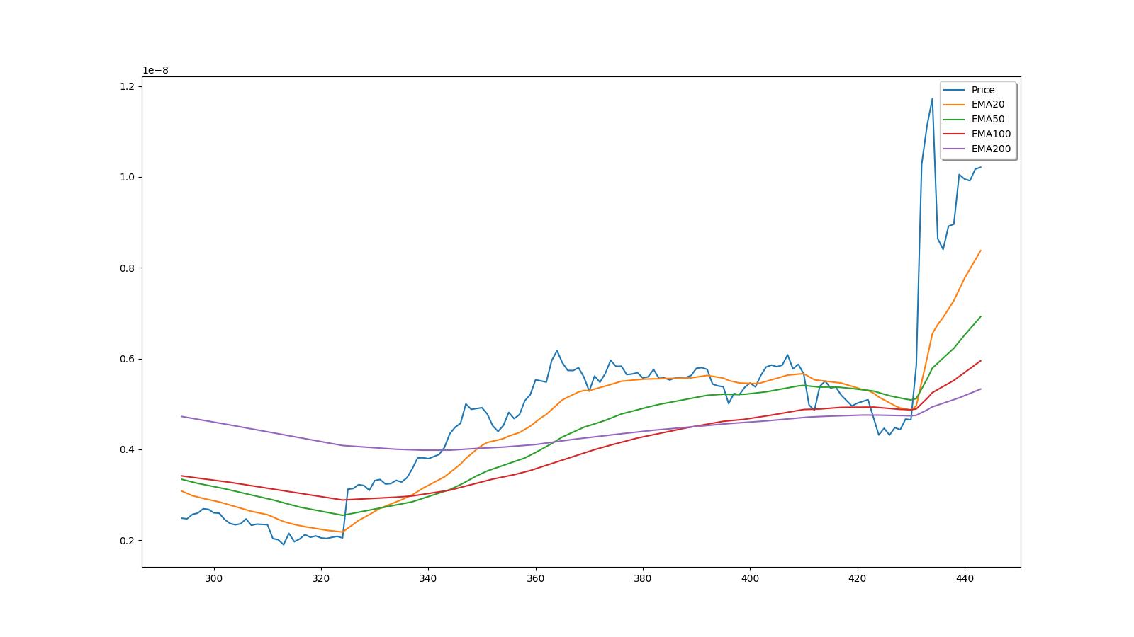 No Limit Ape Exponential Moving Averages