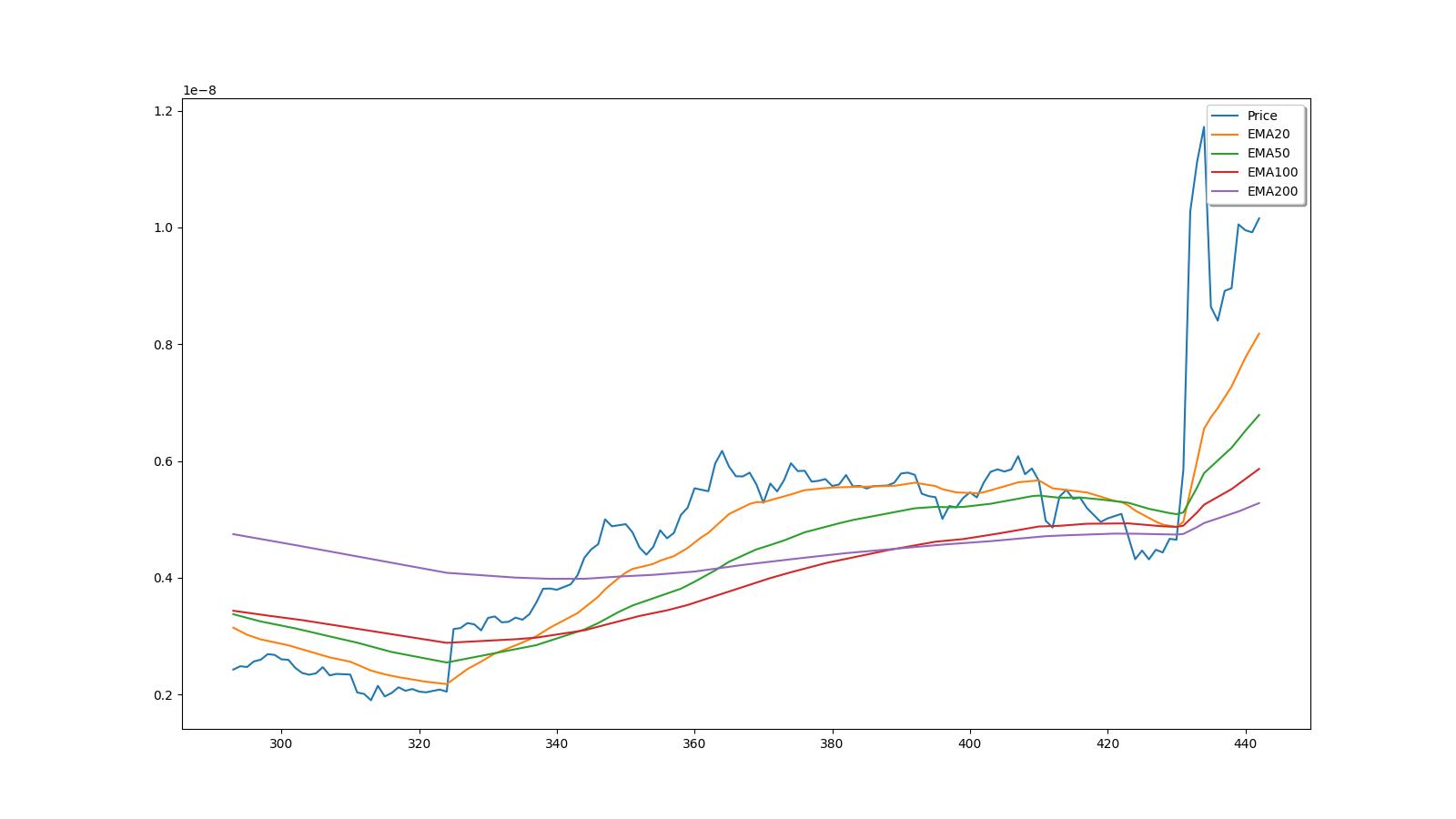 No Limit Ape Exponential Moving Averages