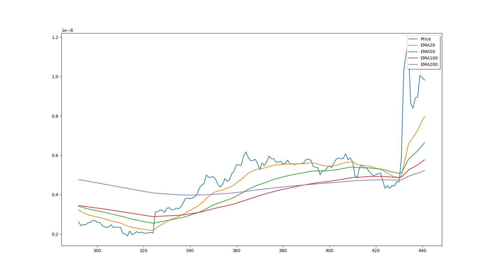 No Limit Ape Exponential Moving Averages
