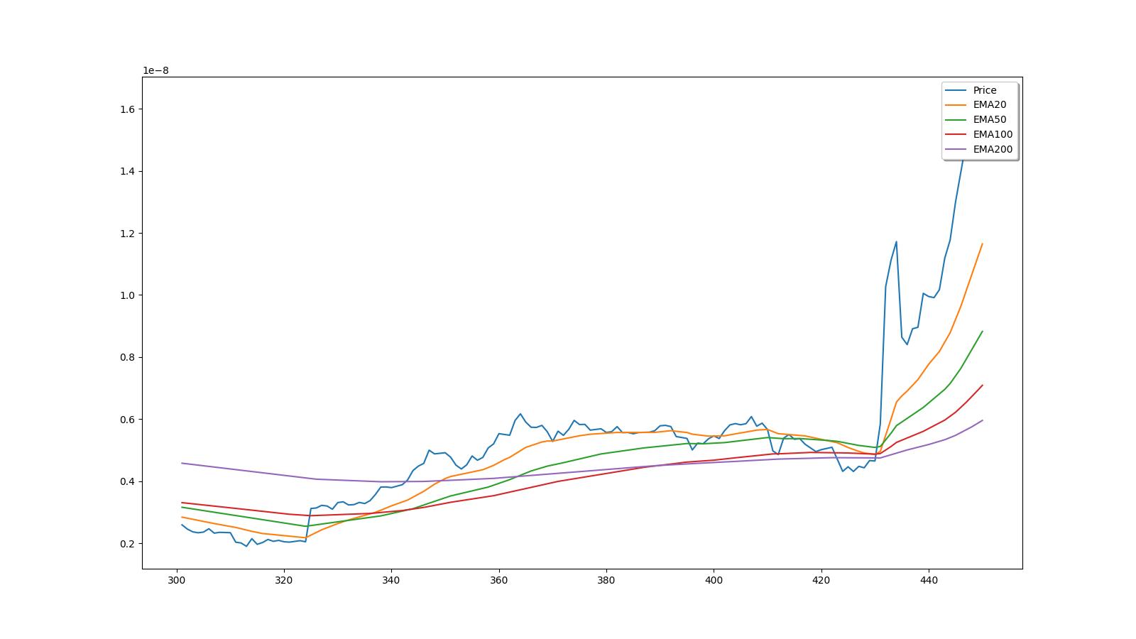 No Limit Ape Exponential Moving Averages