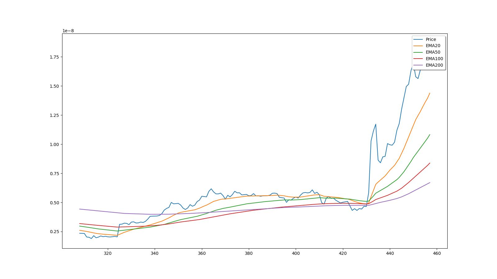 No Limit Ape Exponential Moving Averages