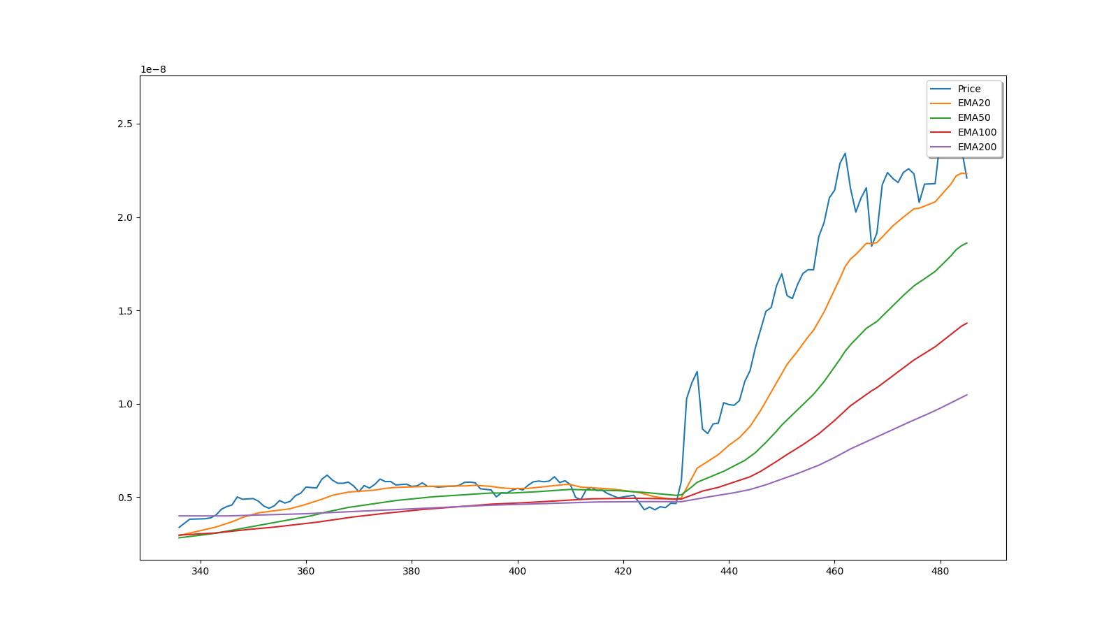 No Limit Ape Exponential Moving Averages