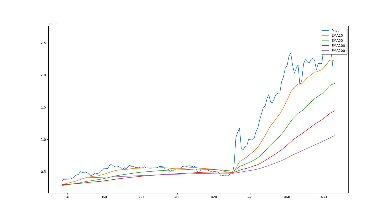 No Limit Ape Exponential Moving Averages