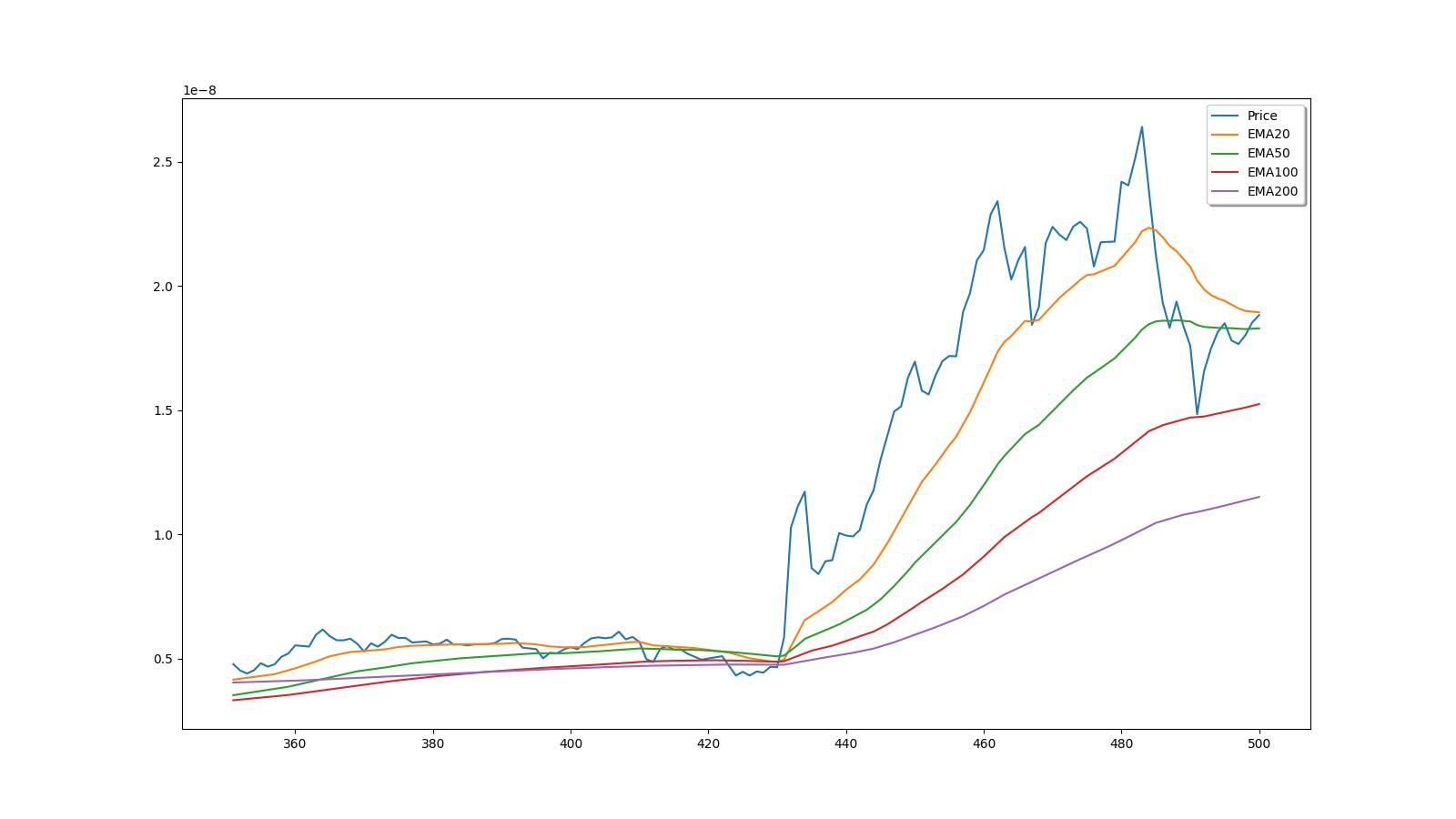 No Limit Ape Exponential Moving Averages