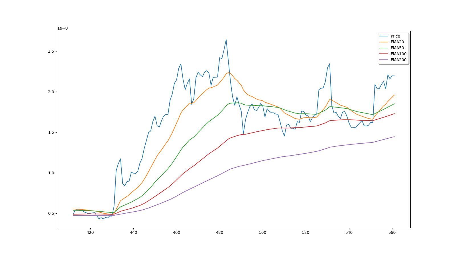 No Limit Ape Exponential Moving Averages