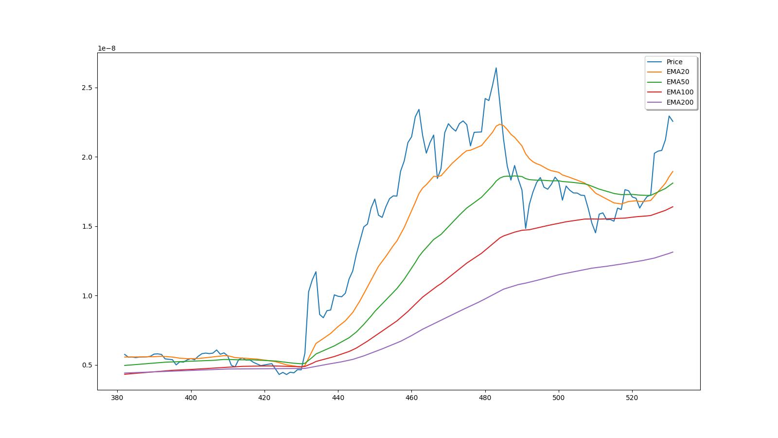 No Limit Ape Exponential Moving Averages