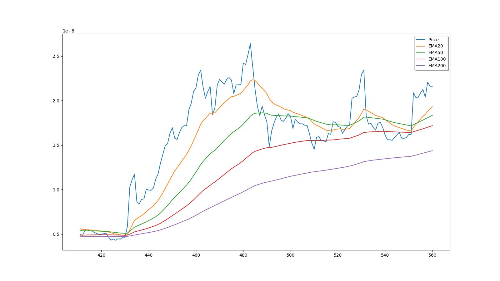 No Limit Ape Exponential Moving Averages
