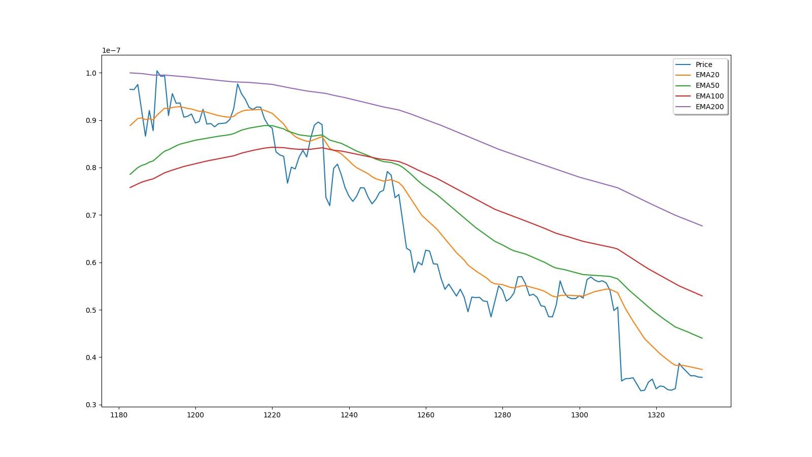 No One Exponential Moving Averages