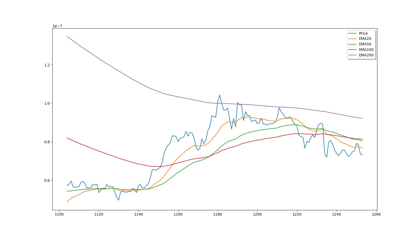No One Exponential Moving Averages