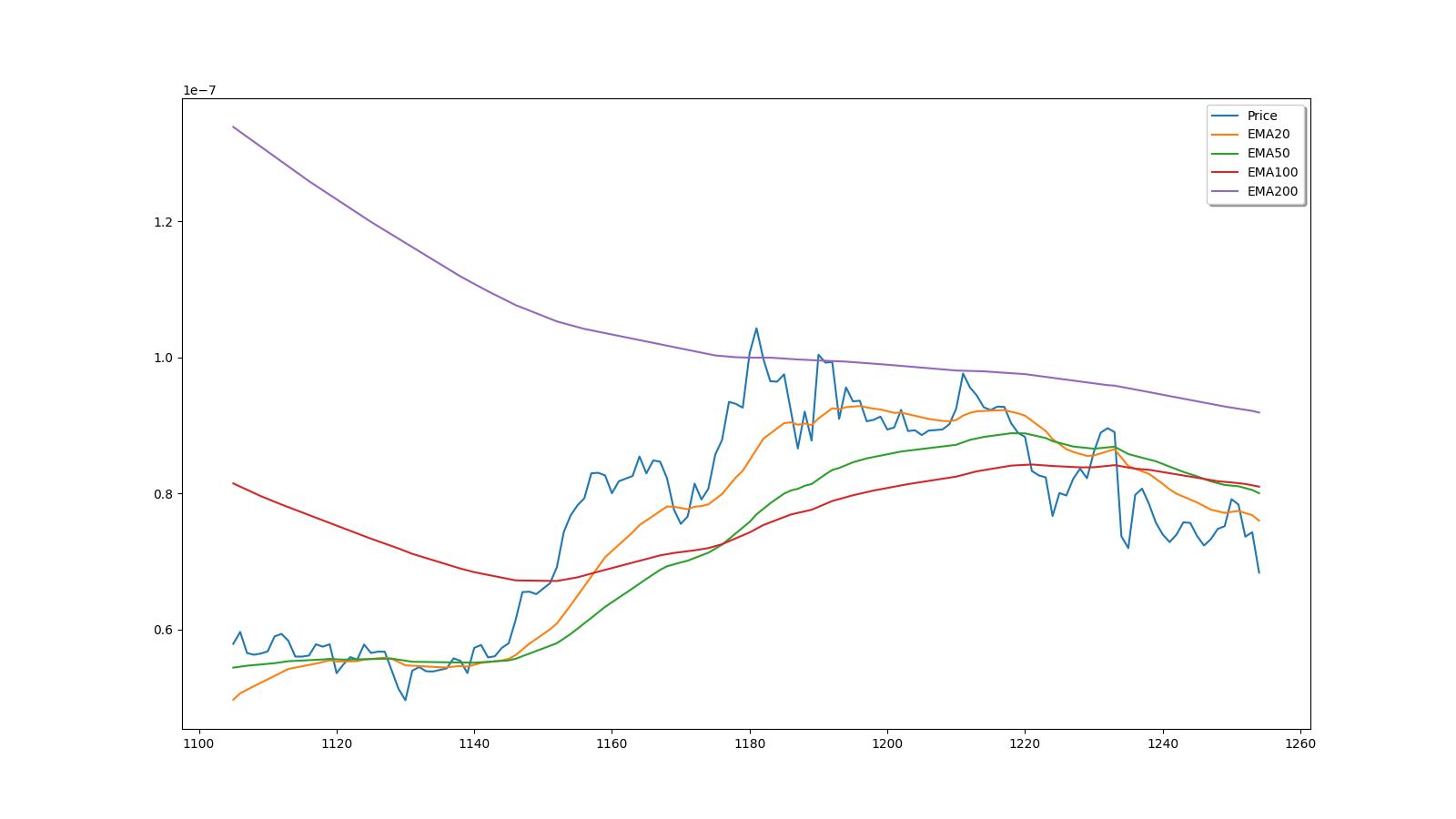 No One Exponential Moving Averages
