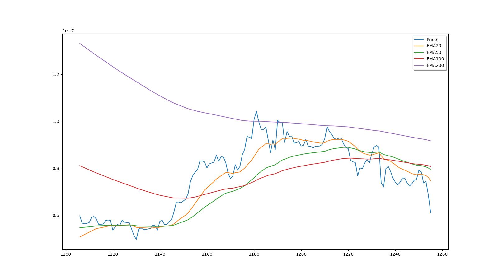 No One Exponential Moving Averages