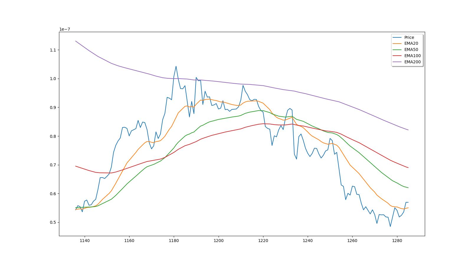 No One Exponential Moving Averages