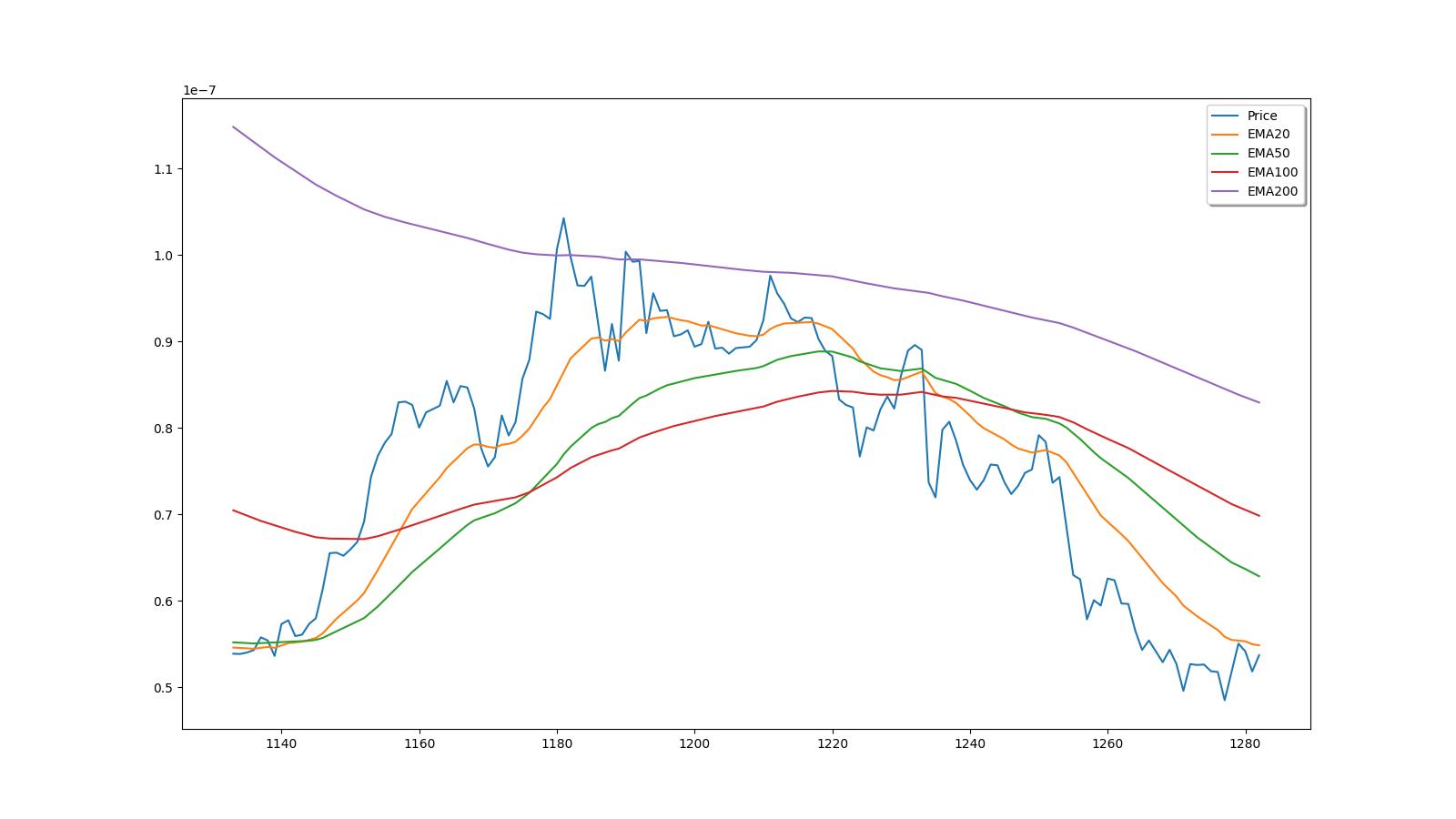No One Exponential Moving Averages
