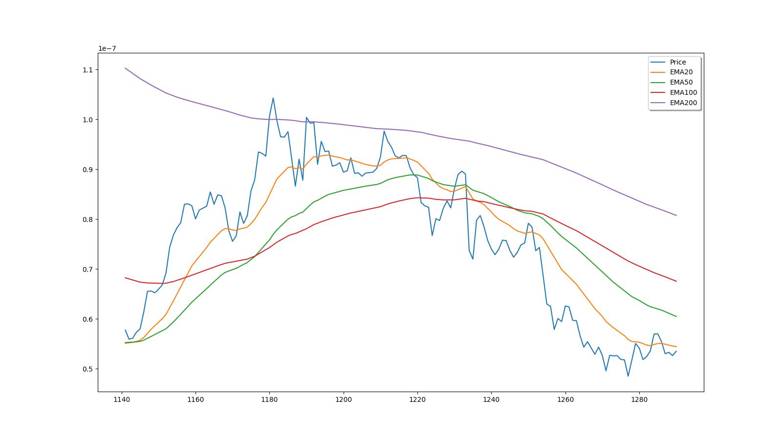 No One Exponential Moving Averages